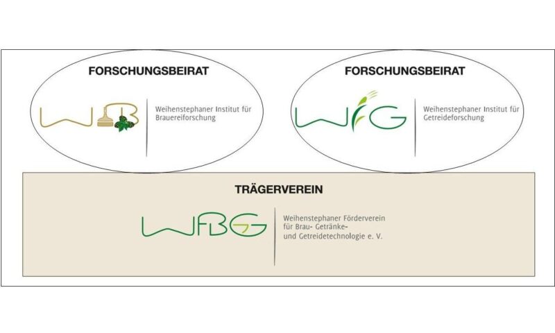 WFBGG e.V. – WIB – Weihenstephaner Institut für Brauereiforschung